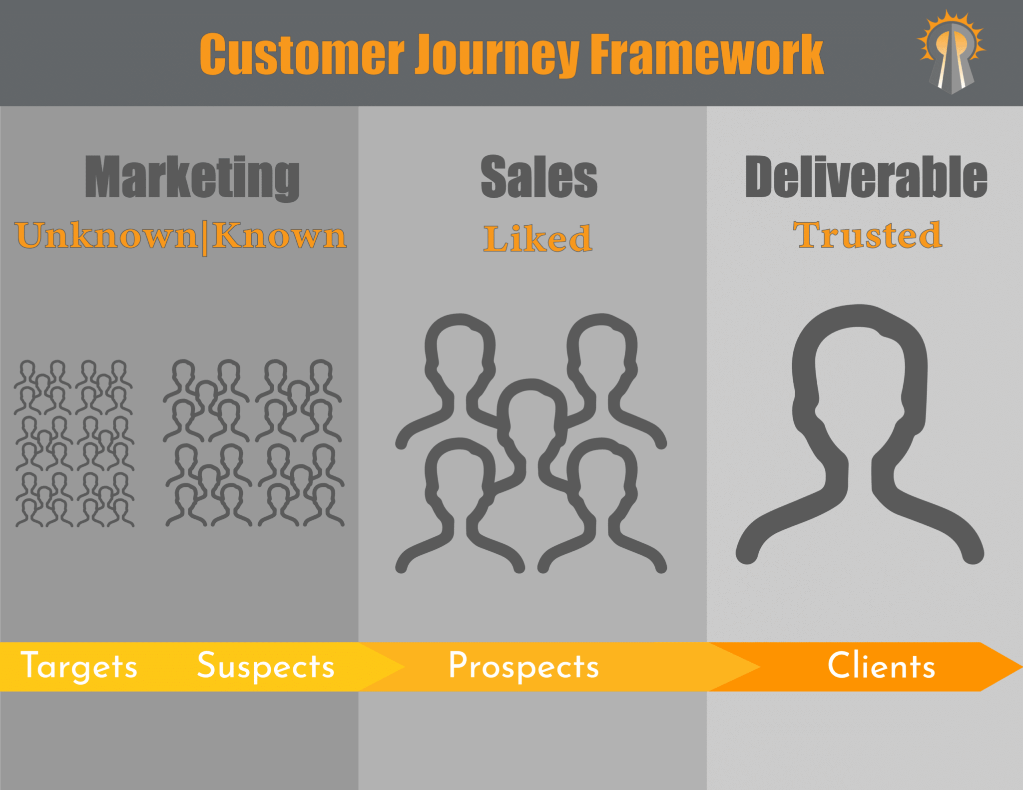 Customer Journey Framework - Rethink Revenue