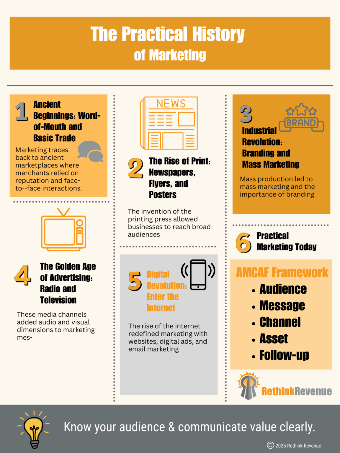 The Practical History of Marketing: How It Evolved and Why It Matters ...